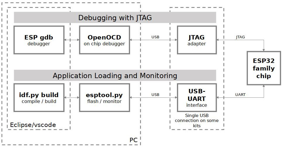 JTAG Debugging - ESP32 - — ESP-IDF Programming Guide v5.0.3 documentation