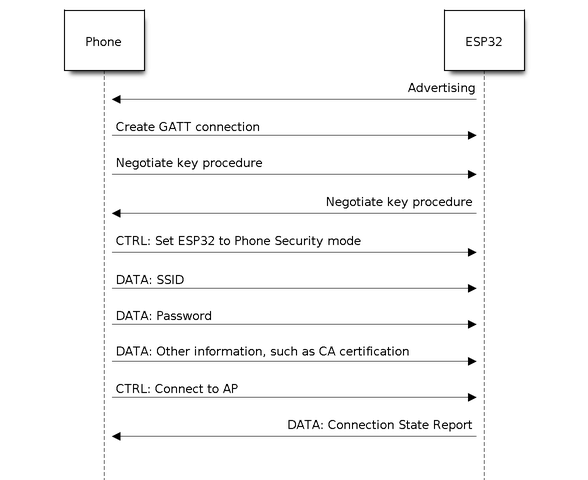 BluFi - ESP32 - — ESP-IDF Programming Guide v5.0.3 documentation