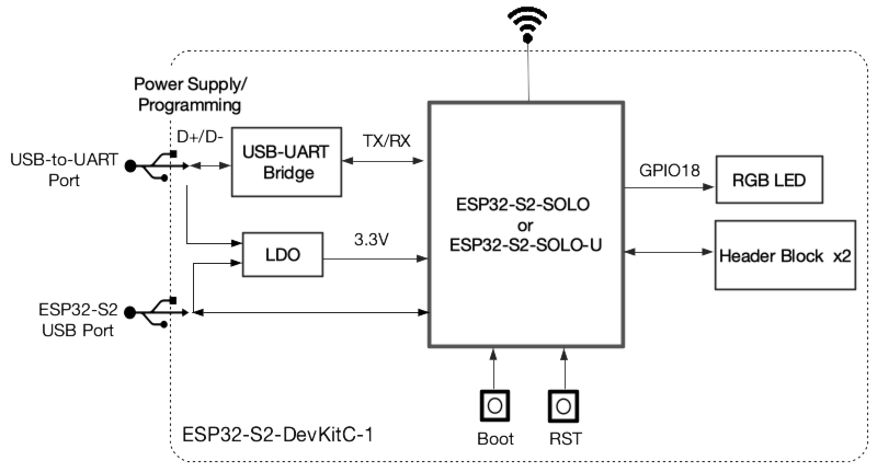 ESP32-S2-DevKitC-1 - ESP32-S2 - — ESP-IDF Programming Guide v5.0.4 documentation