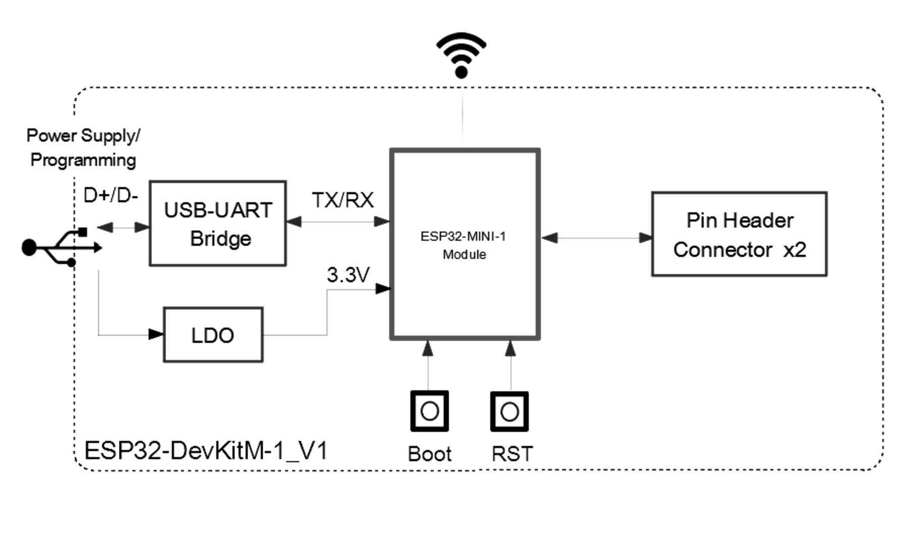 ESP32-DevKitM-1 - ESP32 - — ESP-IDF Programming Guide v5.1-rc1 documentation