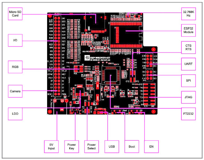 Esp Wrover Kit V2 入门指南 Esp32 — Esp Idf 编程指南 V512 文档
