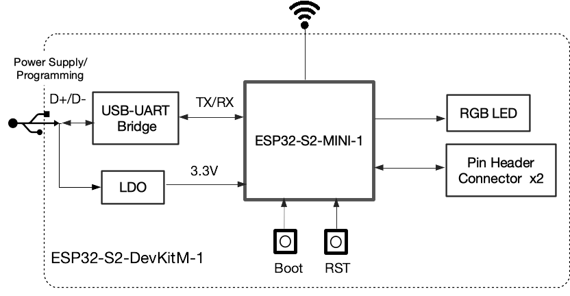 Esp32 S2 Devkitm 1 Esp32 S2 — Esp Idf 编程指南 V51 文档