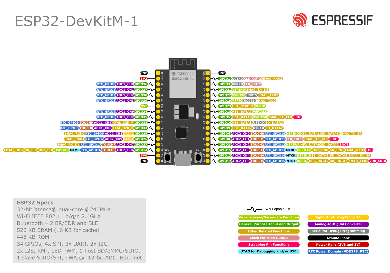 Esp32 Devkitm 1 Esp32 — Esp Idf 编程指南 V53 Beta2 文档